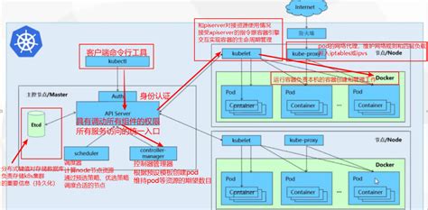 【云原生之k8s】kubernetes原理 csdn博客