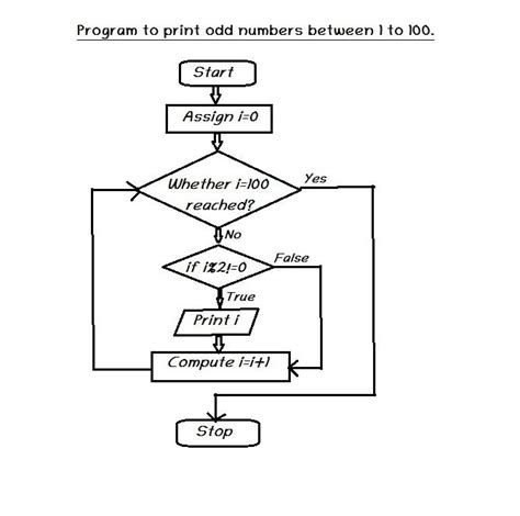 C Programming On Twitter Program To Print Odd Numbers Between To