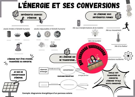 Carte mentale énergie et ses conversions