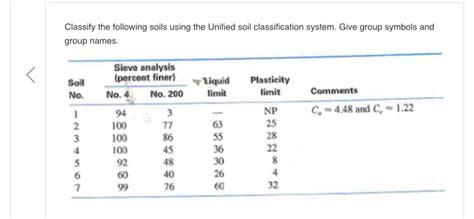 Solved Classify The Following Soils Using The Unified Soil Chegg