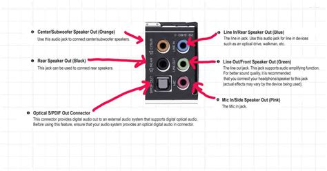 Motherboard Audio Ports Explained