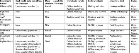 comparison of big data benchmarking efforts download table