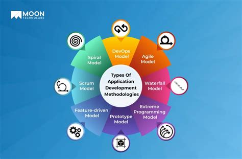 selecting the right software development methodology for your project a practical approach
