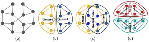 applied sciences free full text an edge based approach to partitioning and overlapping graph