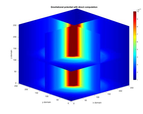 solving gravitational poisson equation with fft gpu opencl