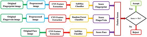 convolutional neural networks approach for multimodal biometric identification system using the
