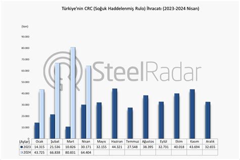 T Rkiyenin Crc Ihracat Ocak Nisan D Neminde Artt