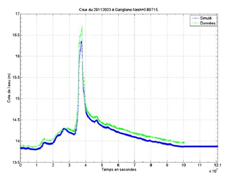 Figure D Evolution Des D Bits Garigliano Avec Apport Au Niveau De