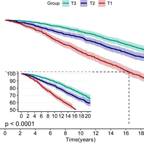 Kaplan Meier Survival Curves For LTL Associated With All Cause