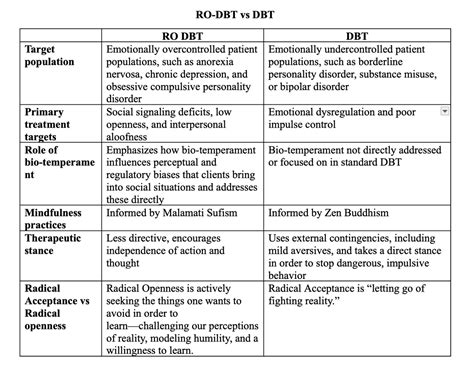 Radically Open Dialectical Behavioral Therapy Ro Dbt Clarity Counseling