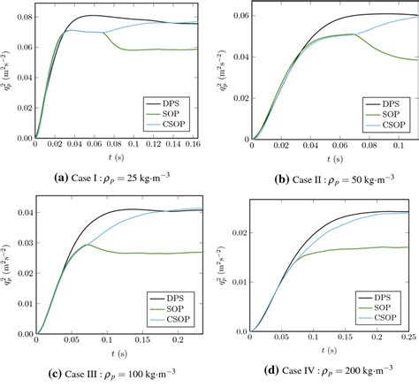 time evolution of the particle kinetic energy download scientific diagram