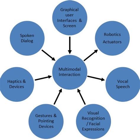 1 interaction multimodal download scientific diagram