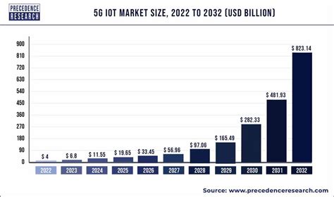 G Iot Market Is Anticipated To Grow Billion By
