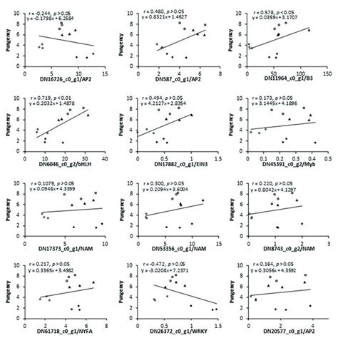 pearson s correlation coefficient and linear regression analyses of the download scientific