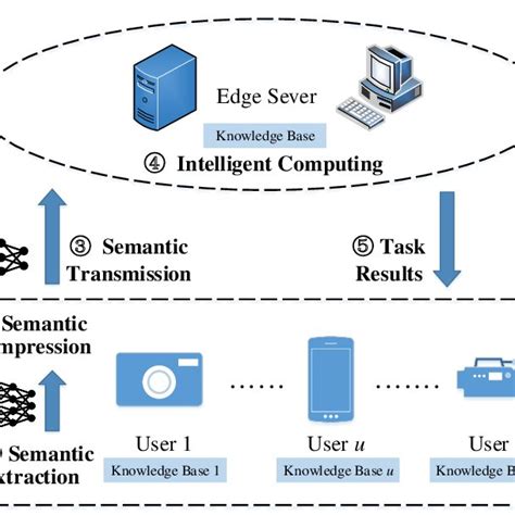 the structure of task oriented multi user semantic communication network download scientific