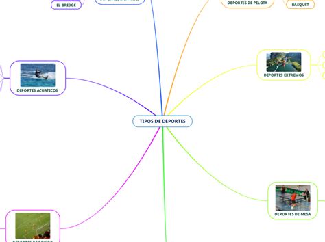 TIPOS DE DEPORTES Mind Map