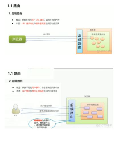 前端 vue基础92 路由的基本概念和说明 阿里云开发者社区