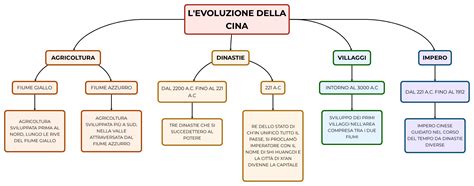 LA CIVILTA DELLA CINA Mappa E Riassunto