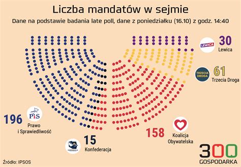 Kto wygrał wybory Oto ostateczne wyniki sondażowe AKTUALIZACJA