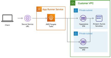 aws app runner vpc aws copilot cli