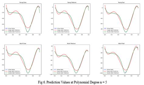 gait movement analysis using polynomial regression