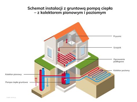 Gruntowa pompa ciepła jak działa i ile kosztuje Oferteo pl