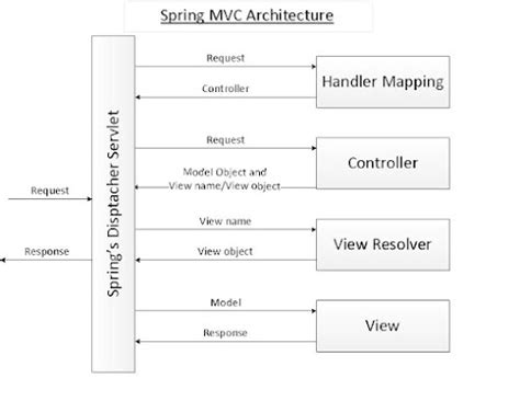 what s the usage of dispatcherservlet in spring mvc framework the dev news