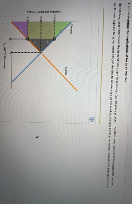 Solved The Following Graph Represents The Demand And Supply Chegg