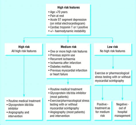 Management Of Acute Coronary Syndromes The BMJ