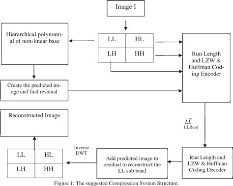 figure 1 from hybrid lossless image compression using wavelet trans form and hierarchical non