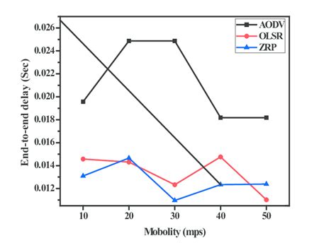 variation of end to end delay with varying node mobility download scientific diagram