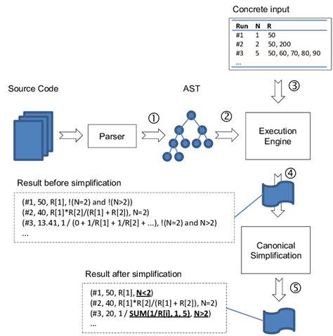 symbolic execution for formula extraction download scientific diagram