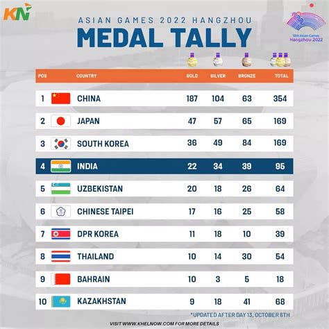 Asian Games Updated Medal Tally After Day Th October