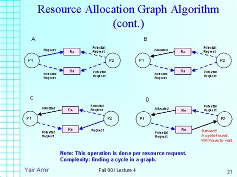 resource allocation graph algorithm cont