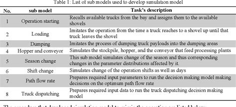 table 1 from a fuzzy logic approach towards truck dispatching problem in surface mines1