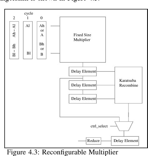 figure 4 3 from implementation of scalable elliptic curve cryptosystem crypto accelerators for