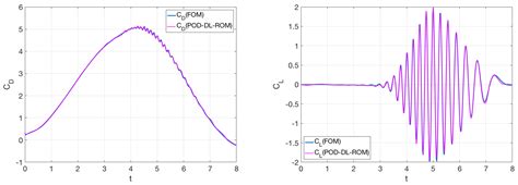 fluids free full text real time simulation of parameter dependent fluid flows through deep