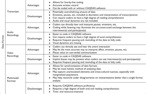 engaging the senses in qualitative research via multimodal coding triangulating transcript