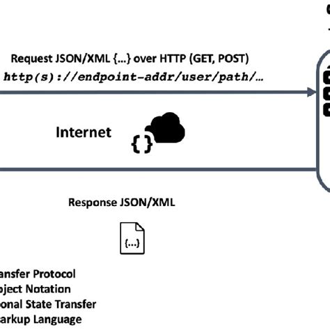 concept of a representational state transfer rest web application download scientific diagram