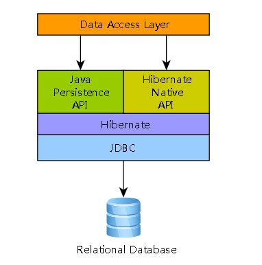 Basic Usage About Hibernate Blogs Perficient