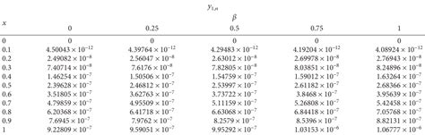table 1 from optimization of one step block method for solving second order fuzzy initial value
