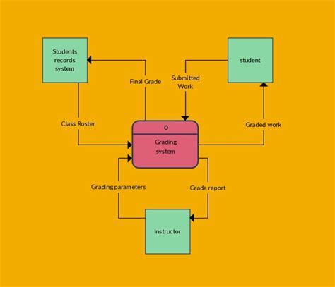 Data Flow Diagram Templates To Map Data Flows Creately Blog