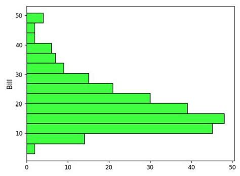 Seaborn Histplot Visualize Data With Histograms