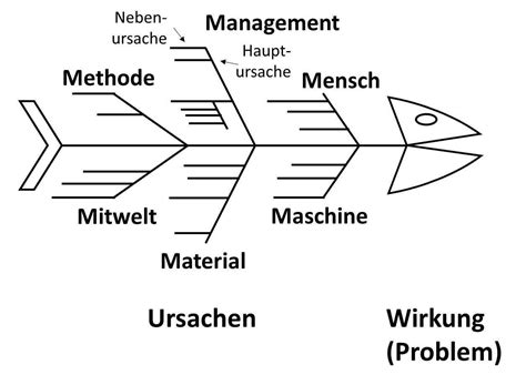 Ursache Wirkungs Diagramm Vorlage