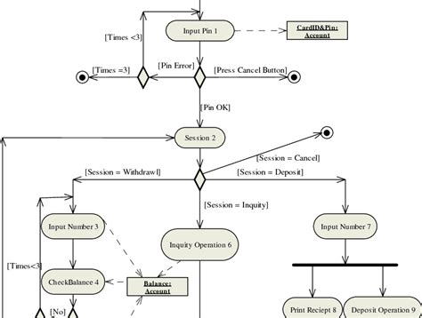 Activity Diagram Example Karimmokolade