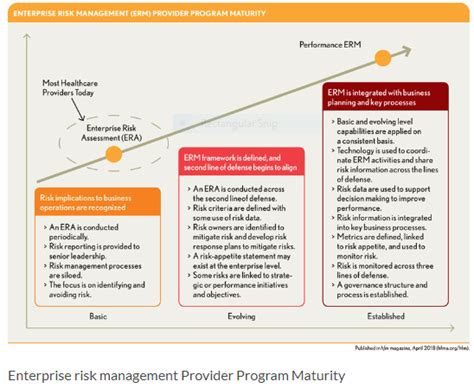 Erm Evolving From Risk Assessment To Strategic Risk Management