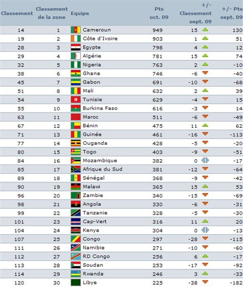 Classement Fifa Le Cameroun Gagne Places Et Se Hisse Au Sommet