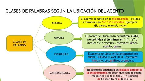 CLASIFICACIÓN DE PALABRAS SEGÚN EL ACENTO YouTube