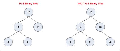 binary trees swift data structure and algorithms [book]