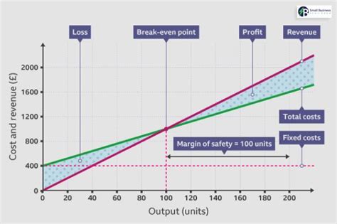 Margin Of Safety Formula Definition Formula